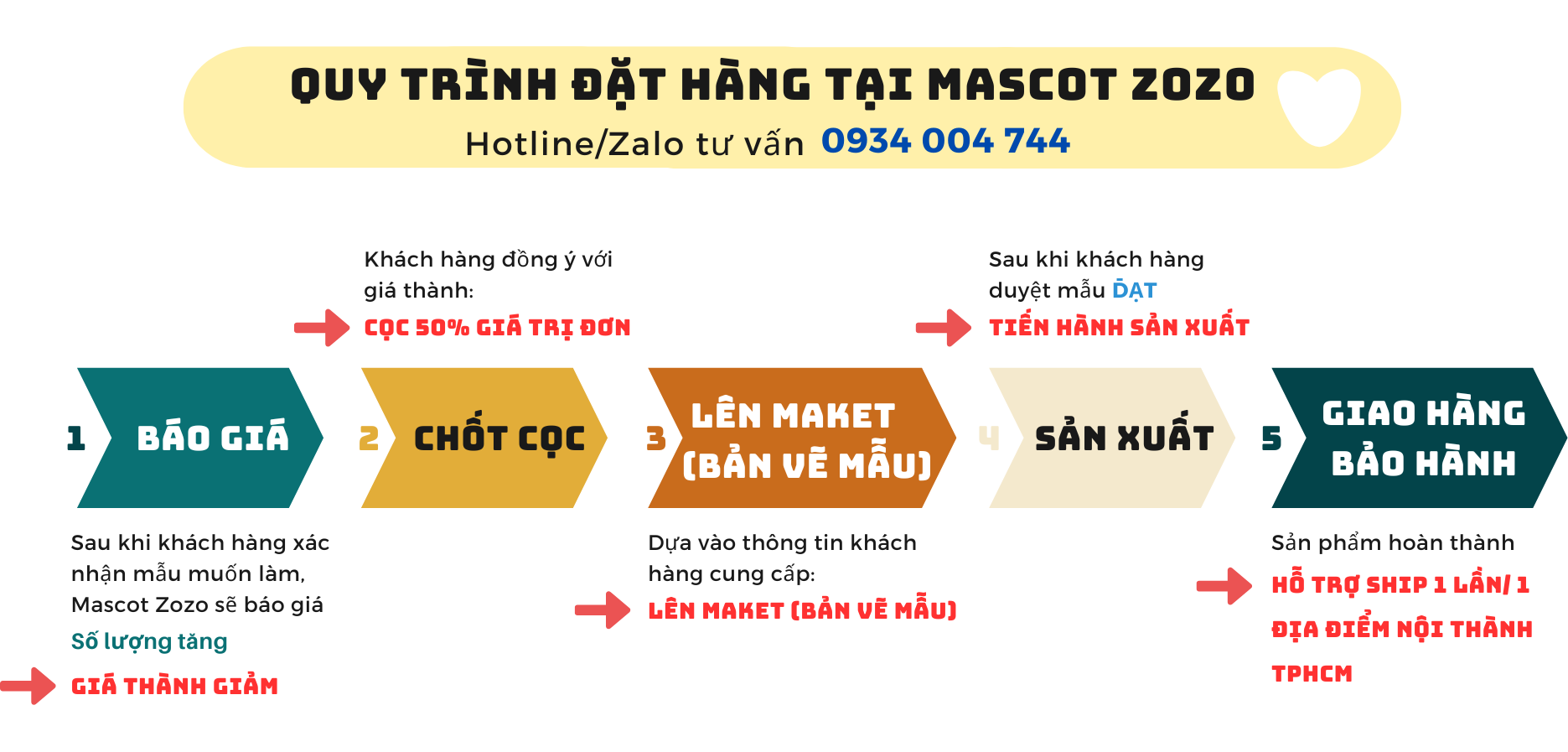 Quy trình đặt hàng tại Mascot - Zozo - Mascot Zozo - Xưởng may mascot đẹp
